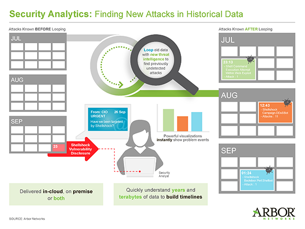 Arbor Networks: analisi in tempo reale con Pravail Security Analytics ...