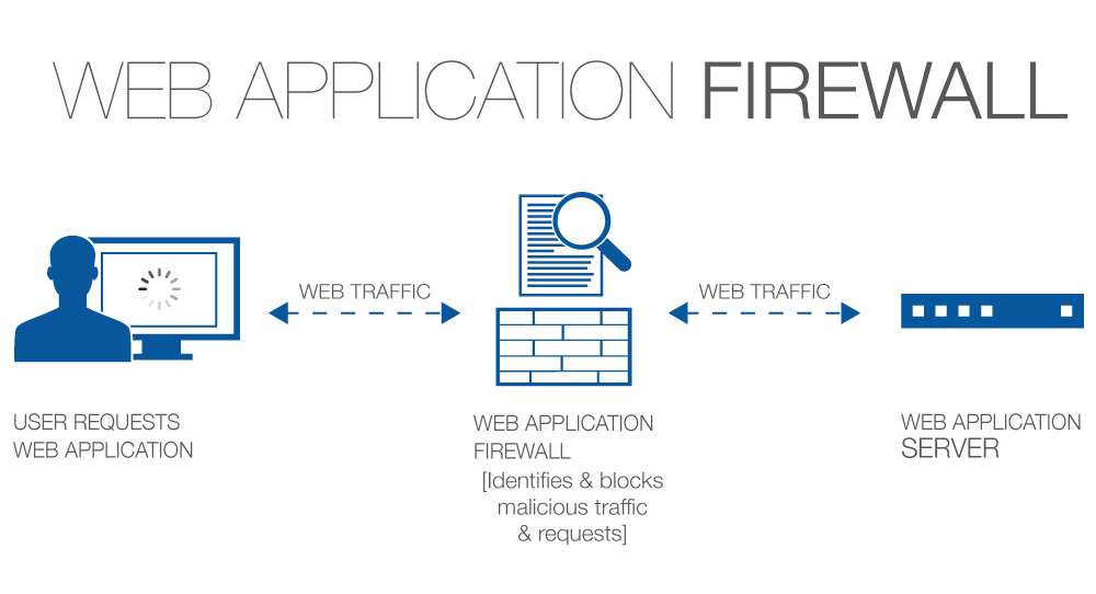 L’evoluzione della tecnologia Web Application Firewall - TradeManager